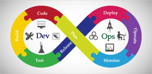 How DevOps Works in Businesses