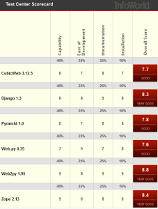 6 Pillars of Python: Assessment of Best Python Web Frameworks ...